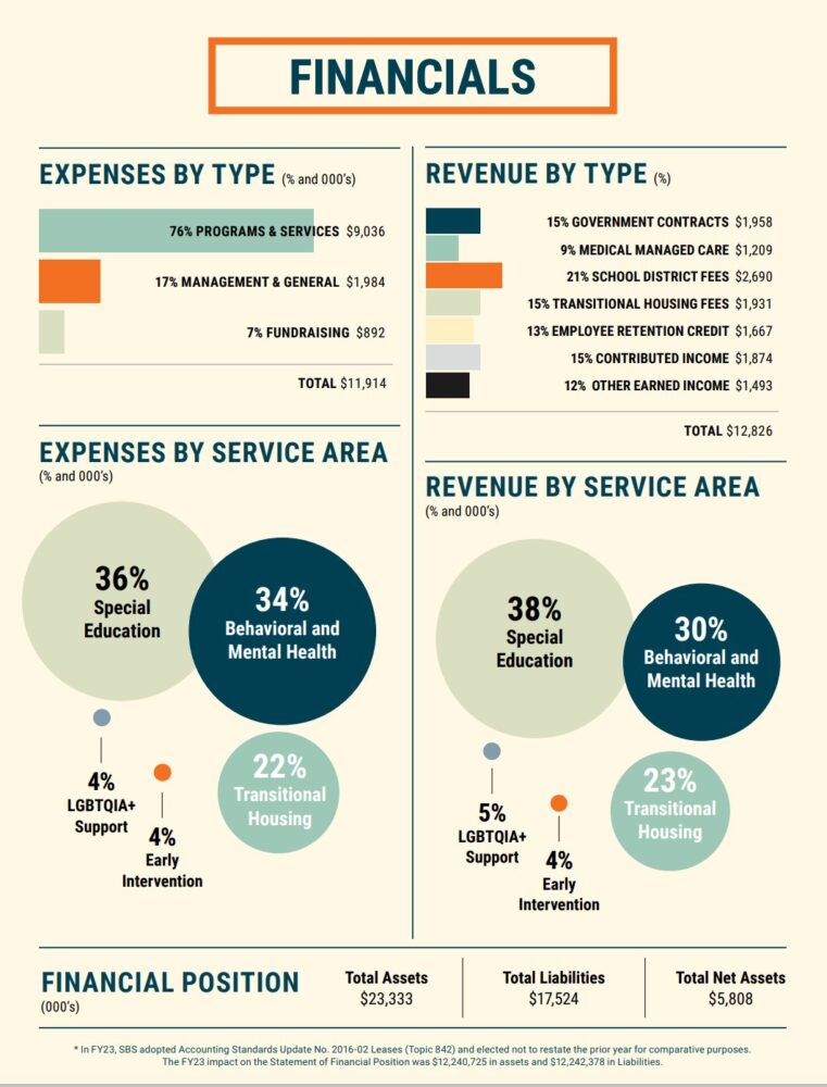 Financials - Side by Side